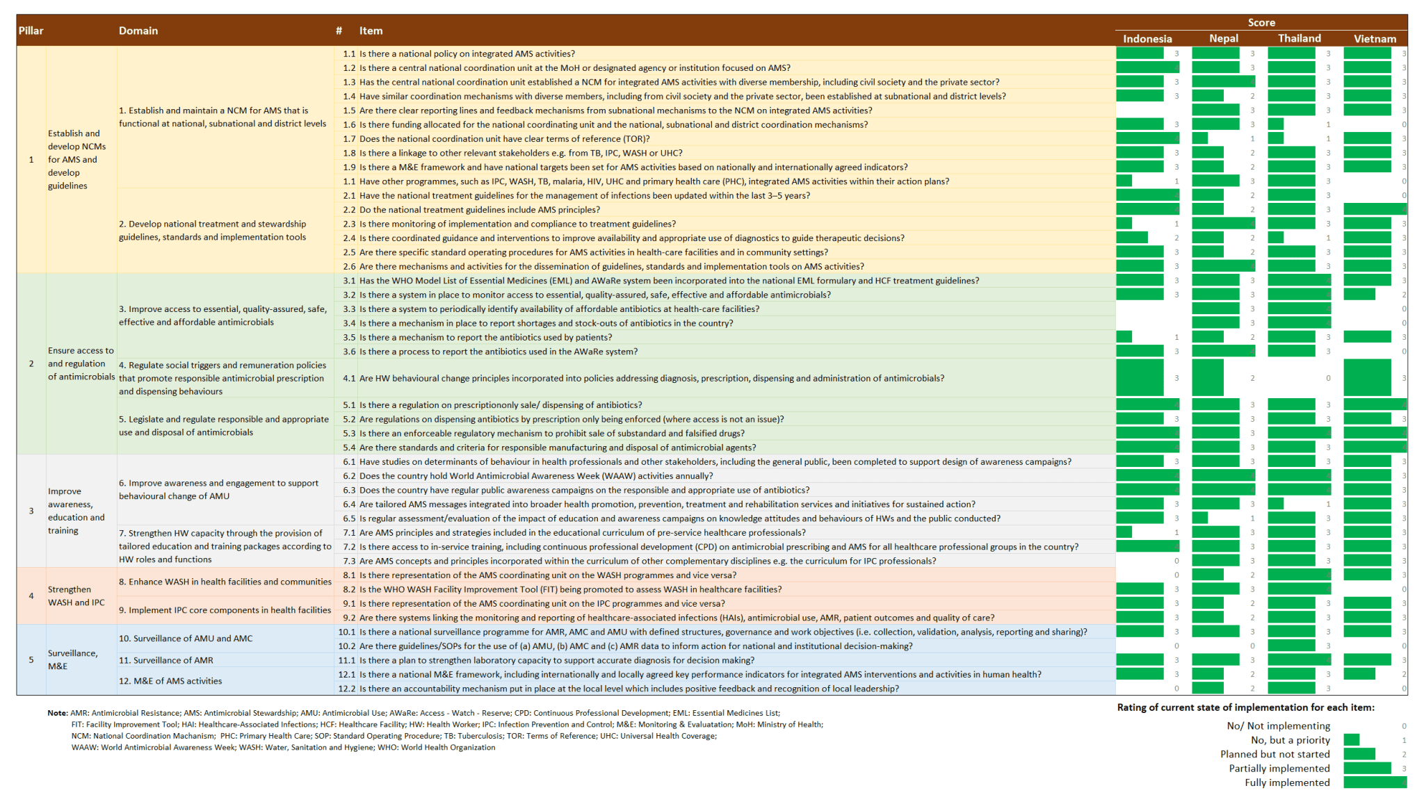 Understanding Variations in Antimicrobial Stewardship (AMS) Programmes ...